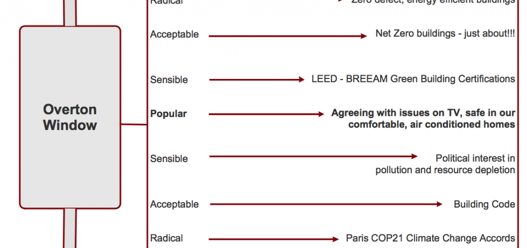 The Overton Window - Building Whisperer