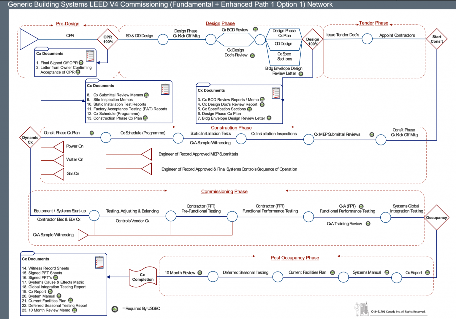 LEED V4 Cx Begins During Design Phase – Building Whisperer